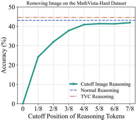 논문 리뷰 Mitigating Visual Forgetting Via Take Along Visual Conditioning