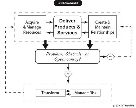 Level Zero As The Base Model For Org Design Uniorg