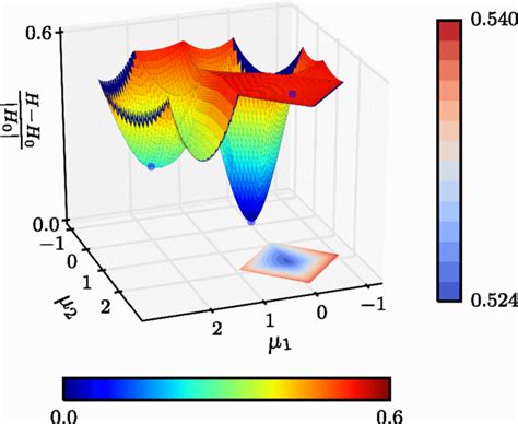 hamiltonian plotted as a function of two parameters μ1 and μ2 that