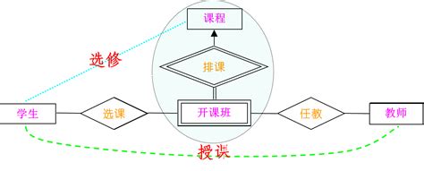 数据库系统原理与设计 第四章 数据库建模 下数据库系统原理及设计第3版第四章答案 Csdn博客 数据库系统原理与设计 第四章 数据库建模 下数据库系统原理及设计第3版第四章答案 Csdn博客