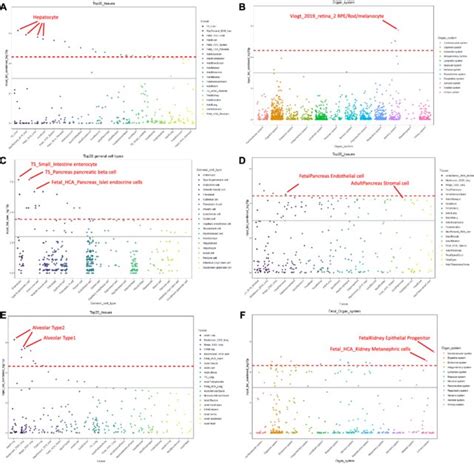 Visualization Of P Values Calculated By Webcsea Among 1355 Tissue Cell