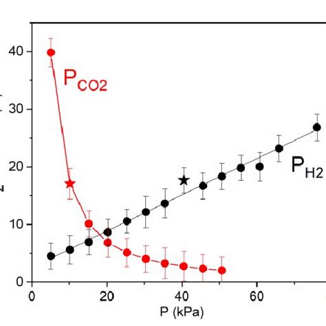 Tos Experiment Catalytic Activity And Selectivity Of Ru Ceo2 Catalyst Download Scientific