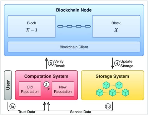 On Chain And Off Chain Computation And Storage Model Download Scientific Diagram
