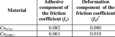 Values Of Adhesive And Deformation Components Of The Friction
