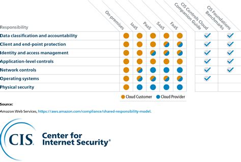 Meet Your Shared Security Responsibility On Aws With Cis