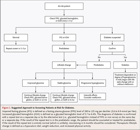 Suggested Approach To Screening Patients At Risk For Grepmed