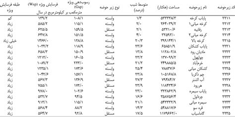 Estimated Erosion And Sediment Yield In Karkheh Sub Catchment Download Scientific Diagram