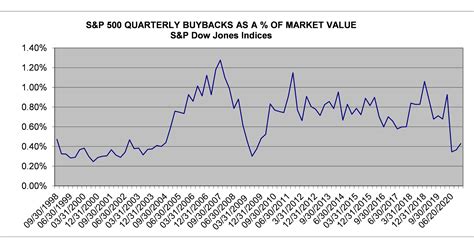 Sandp 500 Buybacks Increase 28 2 In Q4 2020 From Q3 2020 Full Year 2020 Down 28 7 From 2019