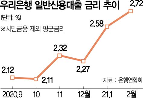 우리은행 11개 신용대출상품 우대금리 폐지 서울경제
