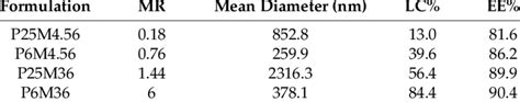 Loading Capacity Lc And Encapsulation Efficiency Ee Of Selected Download Table