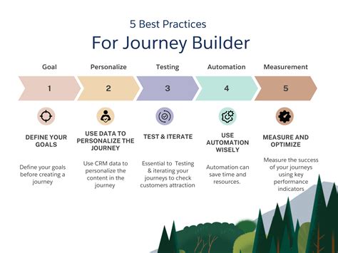 Salesforce Journey Builder 101 A Beginners Guide To Customer Journeys