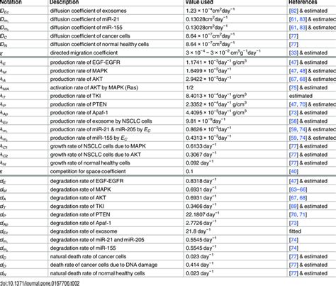 Summary Of Parameter Values Download Table