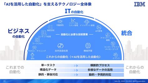 Asciijp：ibm、ai本格活用を「データファブリック」「信頼性」「自動化」の3つで支援