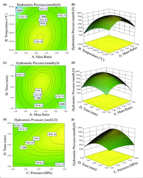 Contour Plots A C E And Response Surface Plots B D F Of Download Scientific