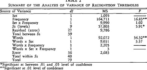 Table 1 From Perceptual Recognition Thresholds As A Function Of