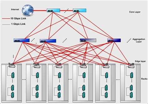 2 Traditional Tree Based Dcn Architecture Download Scientific Diagram
