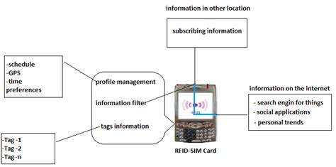 Pervasive Network Based Rfid Smartcard Filtering System Download