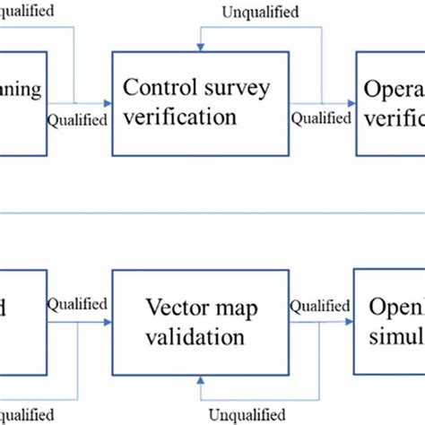 Flowchart Of The Verification And Validation Procedure Download Scientific Diagram
