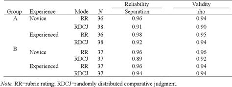 Table 3 From Rubric Rating With Mfrm Versus Randomly Distributed Comparative Judgment A