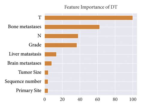 relative importance ranking of each input variable for 6 predicting