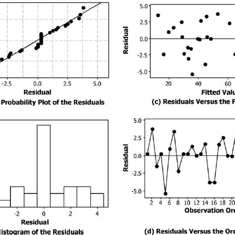 Residual Graphs A Normal Probability Plot For Residuals B Download Scientific Diagram