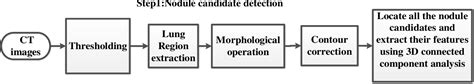 Figure 1 1 From Lung Nodule Detection And Segmentation Using A Patch Based Multi Atlas Method