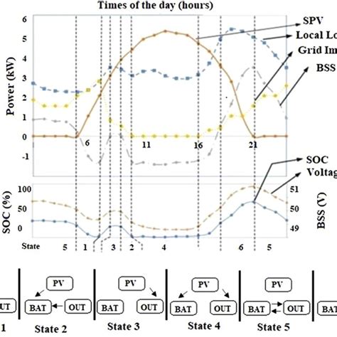 Operating Modes Of Mdc Different Power Distribution Modes Are Achieved