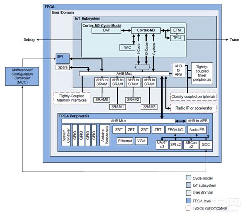 arm cortex m3 designstart™ eval定制指南 嵌入式 arm开发 一牛网论坛