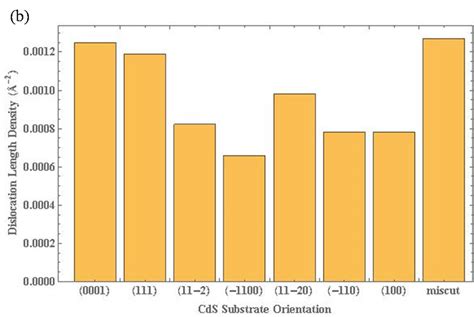 A Lattice Structure Percentage And B Dislocation Density For All