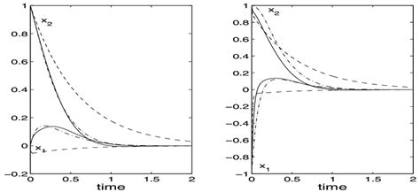 2 Closed Loop Solutions For Example 2 The Solid Line Displays The Download Scientific Diagram