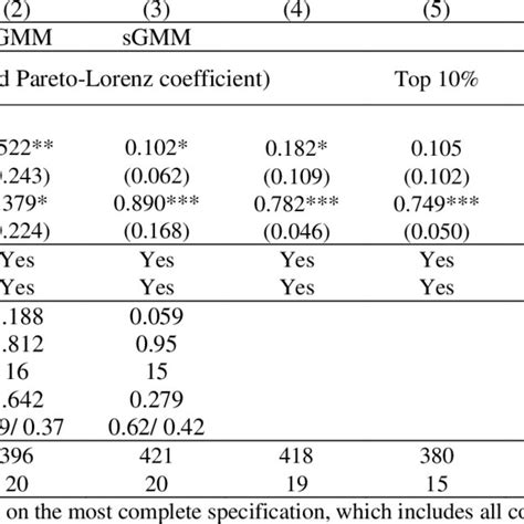 Robustness Dynamic Panel Data Models Download Scientific Diagram