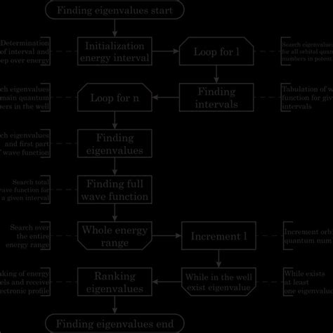 the subroutine to find the energy levels in a potential well