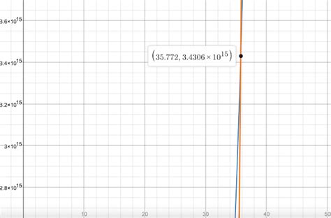 Compare The Functions F X X 10 And G X E X By Graphi Quizlet