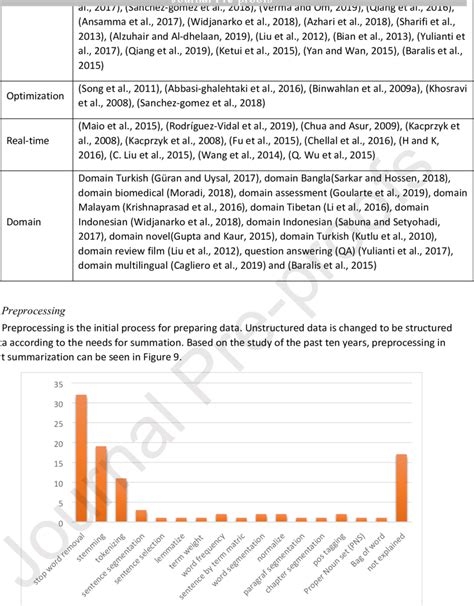 distribution of preprocessing used in text summarization download scientific diagram