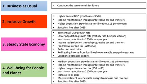 four scenarios of this model download scientific diagram