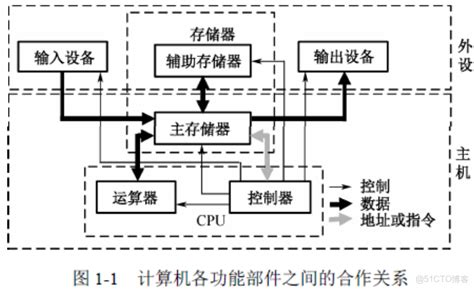 计算机存储架构图 计算机存储器组成框图 Mob6454cc6f27a3的技术博客 51cto博客