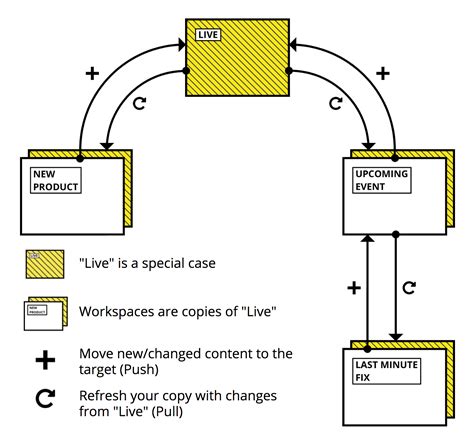 Overview Workspaces Module Drupal Wiki Guide On