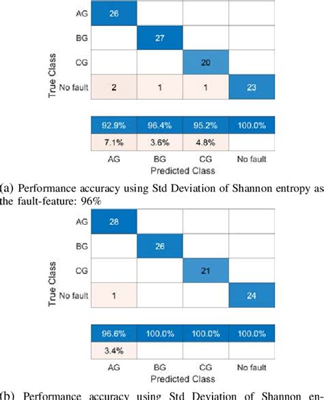 Figure 1 From Detection And Classification Of Single Line To Ground