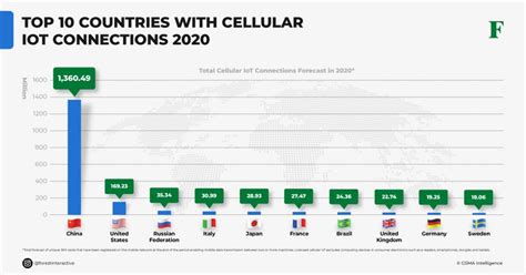 Top Countries With Cellular IoT Connections Forest Interactive