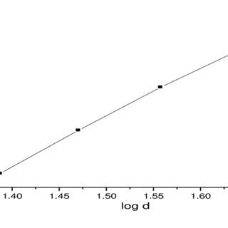 Plot Of Log D Versus Log P Download Scientific Diagram