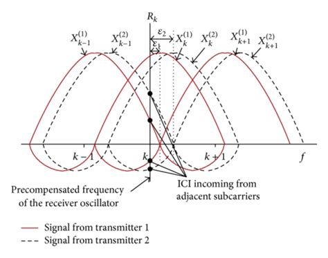 The Subcarrier Spectrum Of Two Ofdm Signals With Different Cfos Download Scientific Diagram