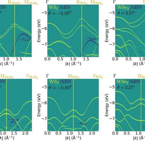 Unfolded Dft Spectral Functions For Nearly Aligned Tmdhbn Pairs With Download Scientific