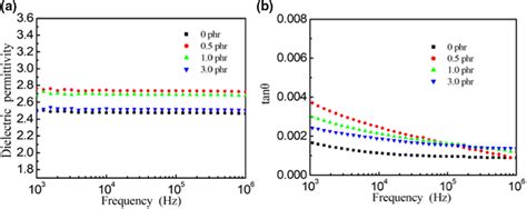 Frequency Dependence Of The A Dielectric Permittivity And Download Scientific Diagram