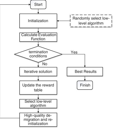 Iasc Free Full Text Hyper Heuristic Task Scheduling Algorithm Based