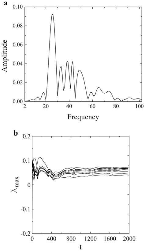 The Continuous Broadband Noise In The Fourier Power Spectrum For The Download Scientific