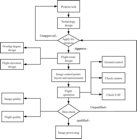Uav Aerial Photography Data Acquisition Flow Chart Download Scientific Diagram