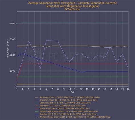 Ssd Sequential Write Slowdowns Rhardware