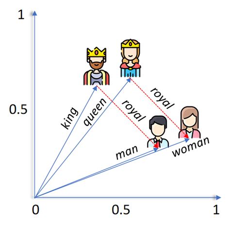 Deep Learning For Nlp Word Embeddings By Zai Towards Data Science