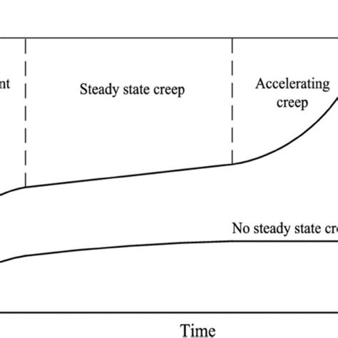 Typical Stress Relaxation Curve And Stress Relaxation Rate Curve
