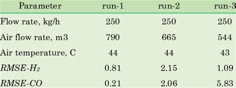 Model Validation With Experimental Data In The Plant Download Scientific Diagram